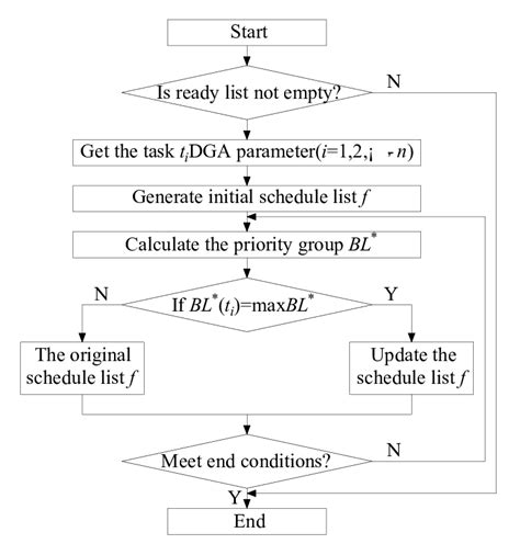 Wsn Based Indoor Dynamic Multi Monitoring Task Scheduling Algorithm