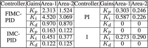 Table Iv From Robust Frequency Shifting Based Control Amid False Data Injection Attacks For