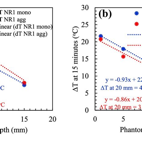 Linear Fitting Of Temperature Rises ∆t • C At 15 Minutes In The Download Scientific Diagram