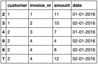 Python Remove Cancelling Rows From Pandas Dataframe Stack Overflow