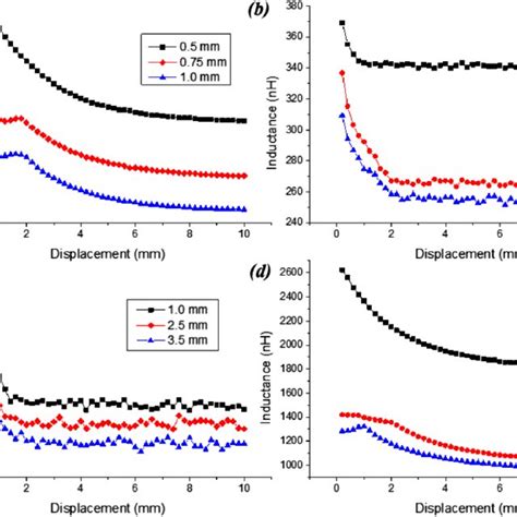 Pdf Using Finite Element Modelling And Experimental Methods To