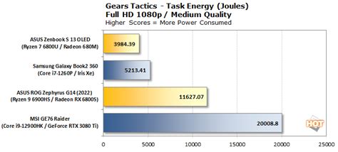 Exploring Amd Ryzen Vs Intel Th Gen Laptop Task Energy Consumption Hothardware