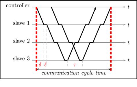 Figure 2 From Minimum Cycle Time Analysis Of Ethernet Based Real Time Protocols Semantic Scholar
