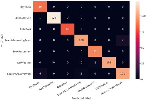 Intent Recognition With BERT Using Keras And TensorFlow Curiousily Hacker S Guide To