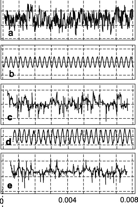 Examples Of Signals Produced Experimentally A Composite Chaotic Download Scientific Diagram