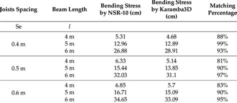 Comparison Of Deflection Values Download Scientific Diagram