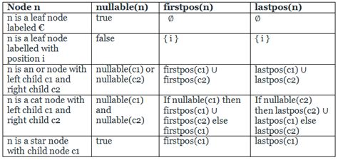 regular expression to dfa theory of computation computer science