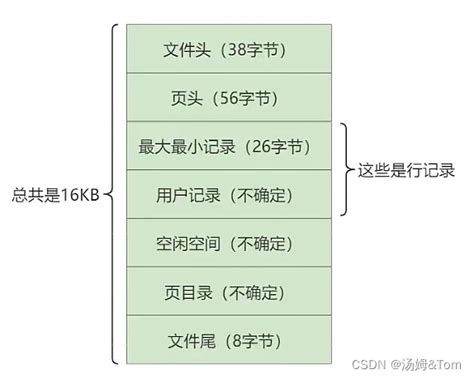 innodb数据存储结构 innodb每页存储数据 csdn博客
