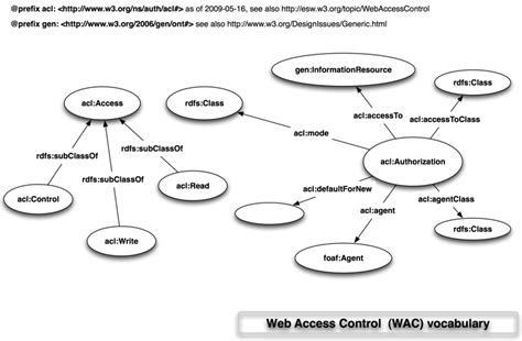 Webaccesscontrolvocabulary W3c Wiki