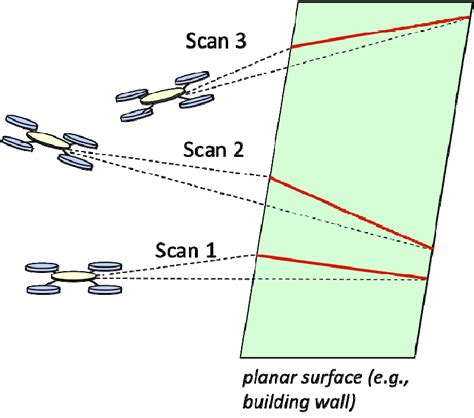 Estimating Planar Surface Parameters Using 2d Ladar Scans And The