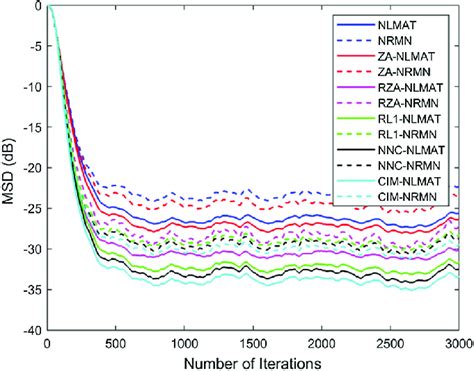 Msd Comparison Of The Proposed Algorithms With White Gaussian Noise As