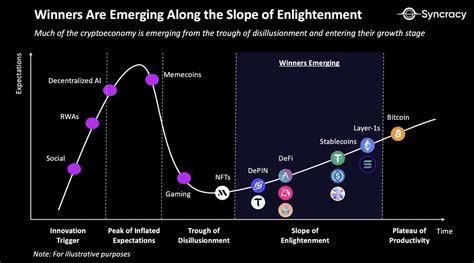 Is It All Just Hype Where Are We In The Blockchain Adoption Cycle