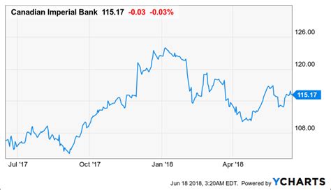 CIBC Should We Be Concerned About Its Decelerating Mortgage Growth Rate NYSE CM Seeking Alpha