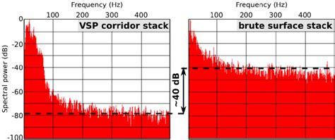 Comparison Of Power Spectra Of The Final Zero Offset Vsp Corridor Stack