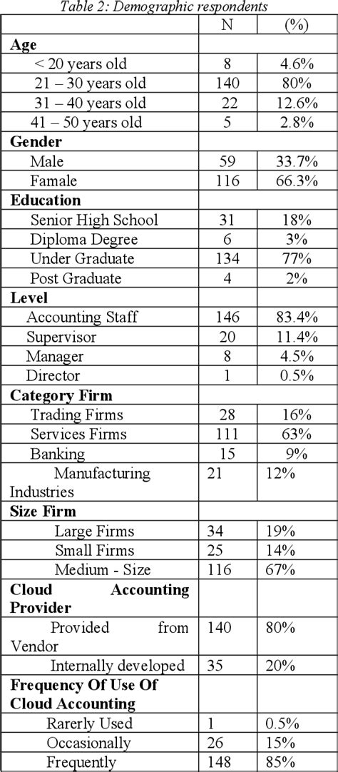Table 2 From Analysis Of Factors Affecting Adoption Of Cloud Accounting In Indonesia Semantic
