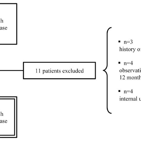 Schematic Representation Of The Patient Selection Process Download