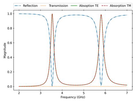 Simulated Transmission Reflection And Absorption Download Scientific Diagram