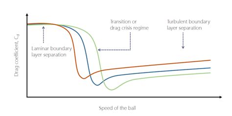 Terminal Velocity Drag Coefficients And Fifa World Cup™ Predictions