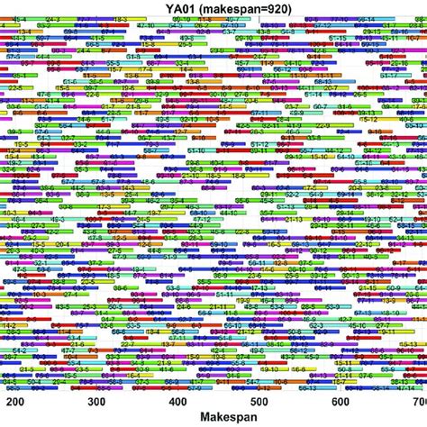 Gantt Chart Of Problem Ya01 Download Scientific Diagram