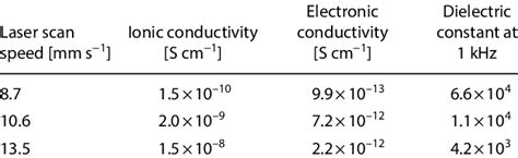 Ionic Conductivity Electronic Conductivity And Dielectric Con Stant