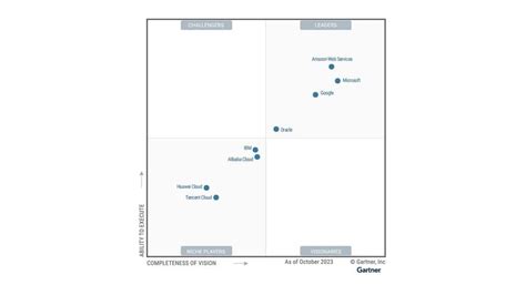Lorenzo Cudia On Linkedin Cloud Platforms Come Scegliere Il Provider Giusto