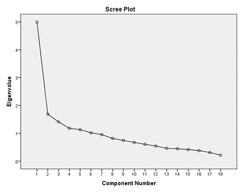 Scree Plot Of Eigenvalue Vs Component Number About Strategies Used For Download Scientific