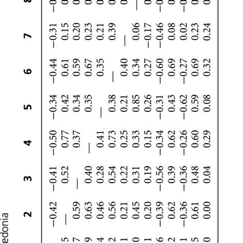 Pearson Correlation Coefficients Between Predictor Variables Who5 And Download Table
