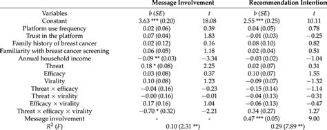 Factors Predicting Message Involvement And Recommendation Intention Download Scientific Diagram