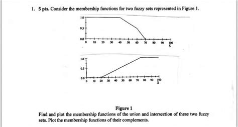 Solved 15 Pts Consider The Membership Functions For Two Fuzzy Sets