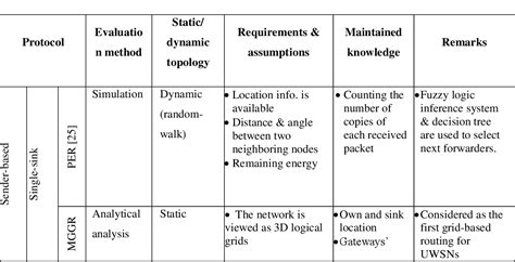 Table 1 From An Overview Survey Of Recent Routing Protocols For Underwater Wireless Sensor