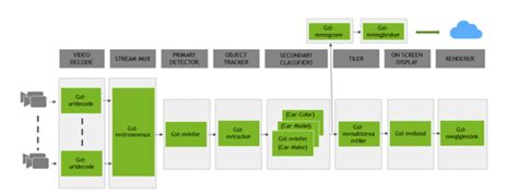 Building An End To End Retail Analytics Application With Nvidia