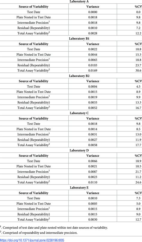 Summary Of Variance Components Obtained From Mixed Anova Model Fit To Download Scientific