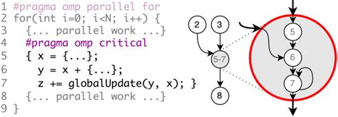 figure 5 from the parallel semantics program dependence graph