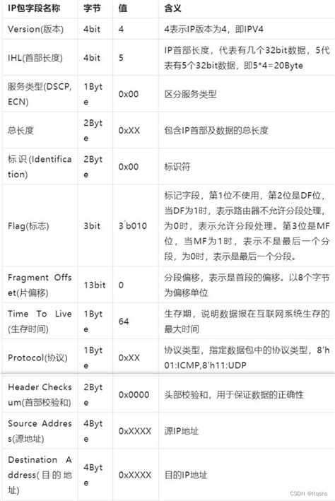 基于fpga的万兆以太网udpip协议栈讲解fpga以太网设置网关 Csdn博客