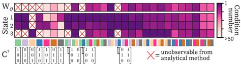 The Condition Number Of The Observability Gramian Top Is Generalized