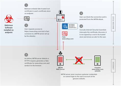Internet Security Essentials Get Advanced Internet Security 2020