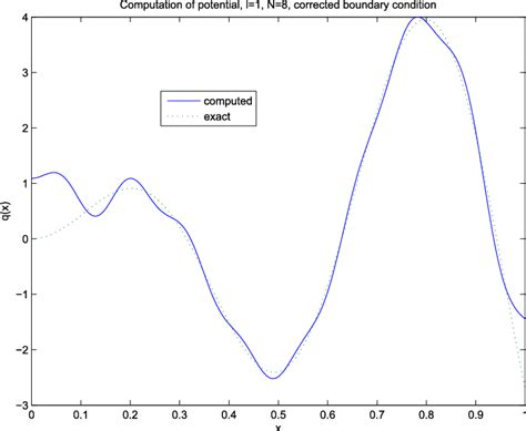 Reconstruction Of Potential From Spectral Data 1 N 8 And Download Scientific Diagram