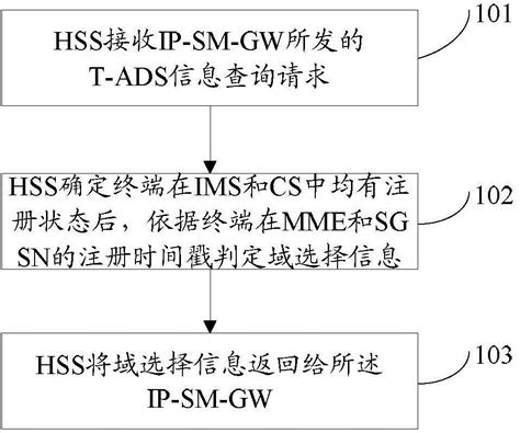 Method Device And System For Improving Ip Short Message Delivery