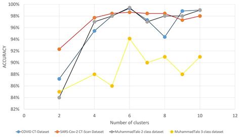 Graph Showing The Variation Of Classification Accuracies With Respect