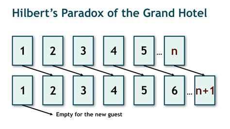 Understanding Hilberts Paradox Of The Grand Hotel Maths Society