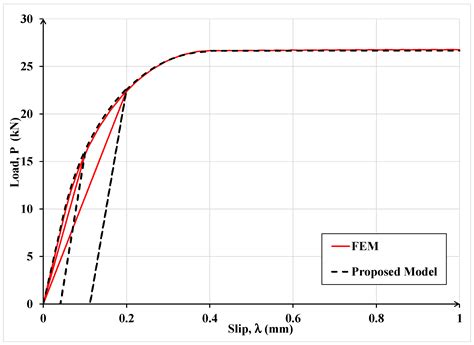 Materials Free Full Text Nonlinear Analytical Procedure For