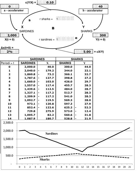 23 Prey Predator Dynamics The Model Is A Very Simplified Application
