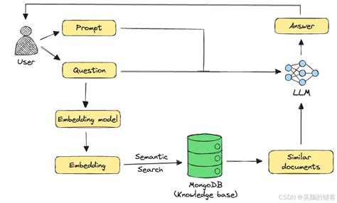 如何为你的 llm 应用选择最合适的 embedding 模型 anythingllm embedding csdn博客