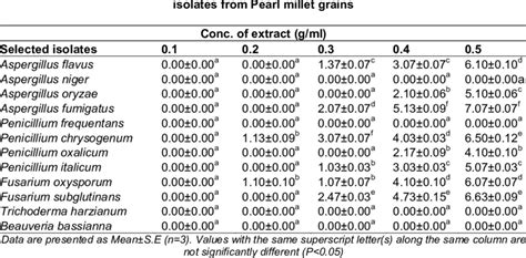 Antifungal Activities Of Ginger Zingiber Officinale Roots Aqueous