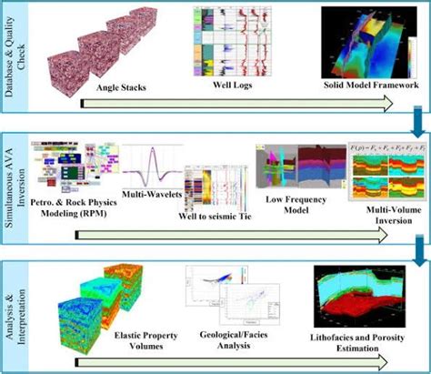 𝗦𝗲𝗶𝘀𝗺𝗶𝗰 𝗜𝗻𝘃𝗲𝗿𝘀𝗶𝗼𝗻 𝗪𝗼𝗿𝗸𝗳𝗹𝗼𝘄 𝗮𝗻𝗱 𝗔𝗽𝗽𝗹𝗶𝗰𝗮𝘁𝗶𝗼𝗻𝘀 Seismic Inversion Is A Crucial Technique In The