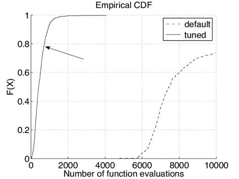 rld comparing the default and the tuned pso on the rosenbrock function