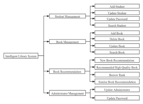 functional structure of intelligent library system download