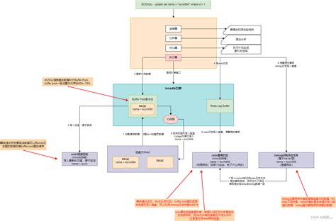 性能优化 Inndb底层原理与MySQL日志机制深入分析 CSDN博客