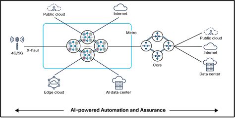 Cisco Agile Core At A Glance Cisco