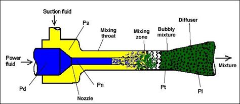 Simplified Scheme Of The Ejector Download Scientific Diagram
